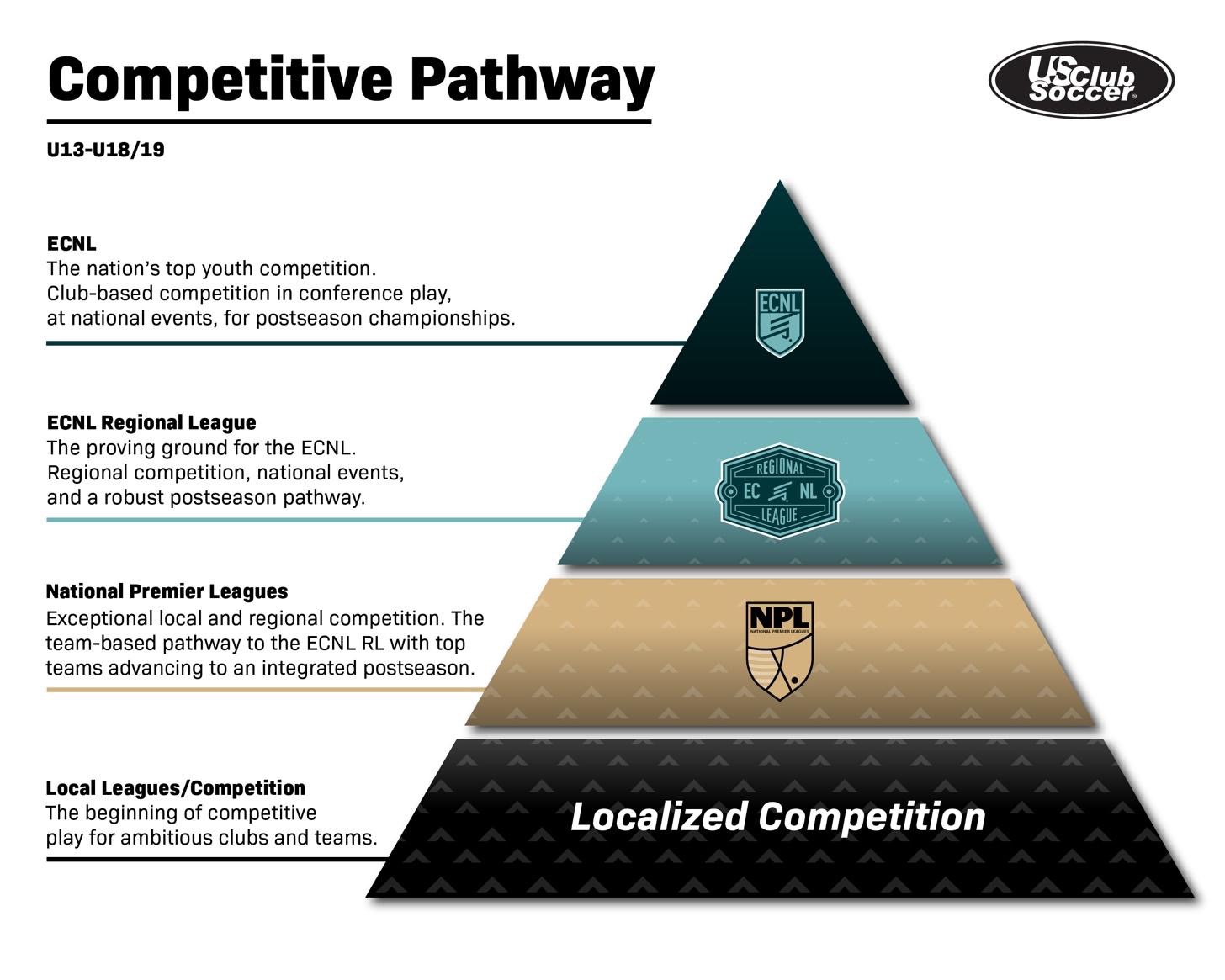 US Club Soccer Launches ECNL RL and NPL Postseason Integration Starting ...