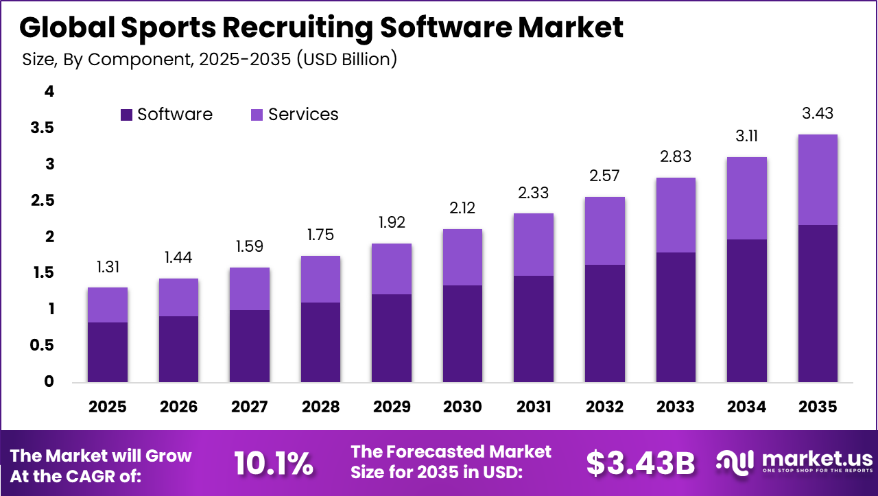 Sports Recruiting Software Market Projected to Reach $3.4 Billion by ...